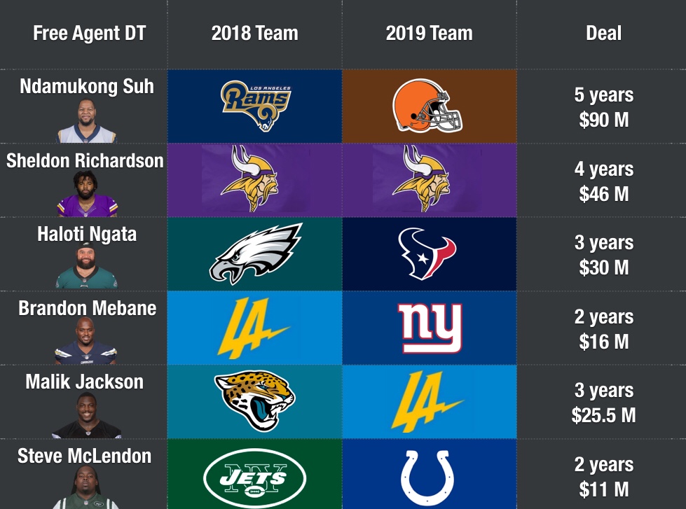 2019 NFL Free Agency Predictions Part 2: Linemen – Boston Sports Mania