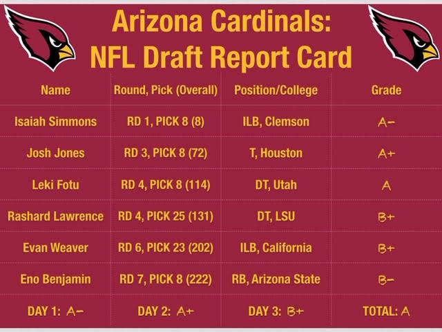 2020 NFL Draft Report Cards: NFC West – Boston Sports Mania